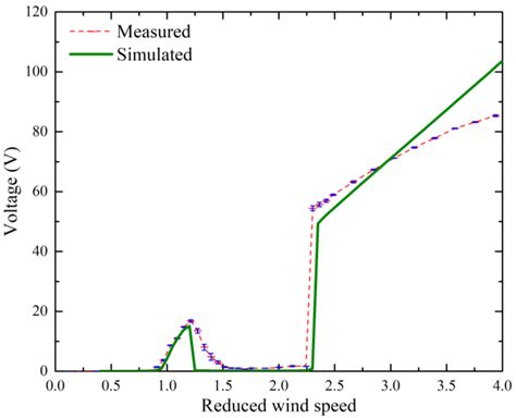 numerical and experimental results for prototype 2 download