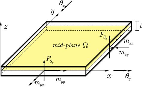 Sign Convention For Kirchhoff Plate Analysis Download Scientific Diagram