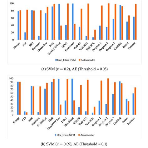 Pdf Utilising Deep Learning Techniques For Effective Zero Day Attack