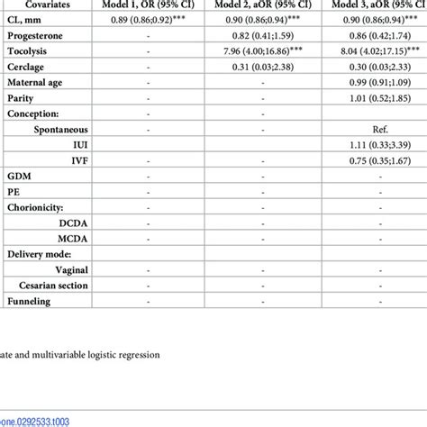 Results Of Univariate And Multivariable Logistic Regression Models For Download Scientific