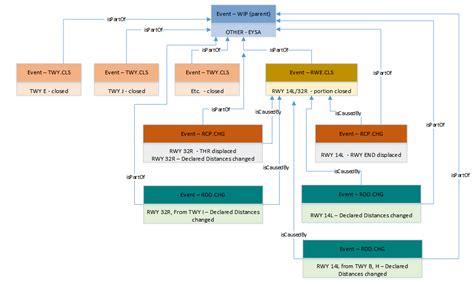 Example Airport Movement Area Reconstruction Aixm Coding Guidelines Aixm Confluence