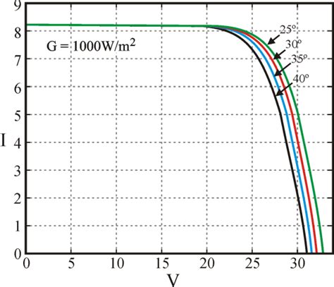 A PV Module I V Simulated Curve With Varying Temperature And Steady Download Scientific