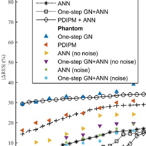 Eit Image Reconstruction Obtained From Simulation Data With Existing Download Scientific