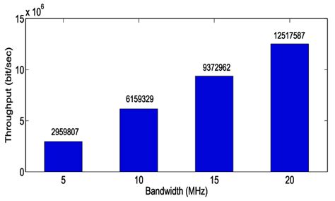 Throughput Performance Over A Day For Various B Download Scientific Diagram