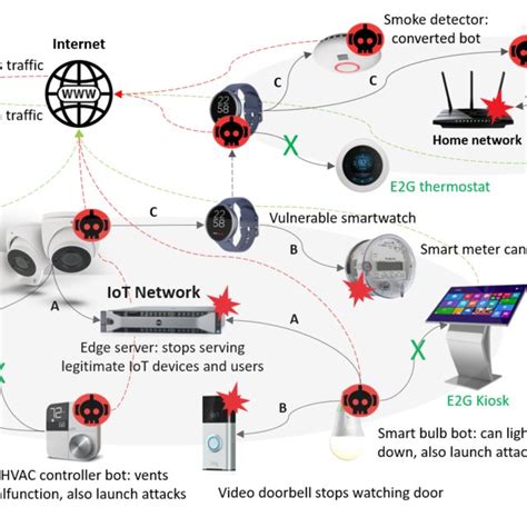 Overview Of Malware Communication And Its Basic Components Download