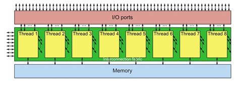 Flexible Hardware In Software Enabling Customization Through Concurrent Real Time Programming