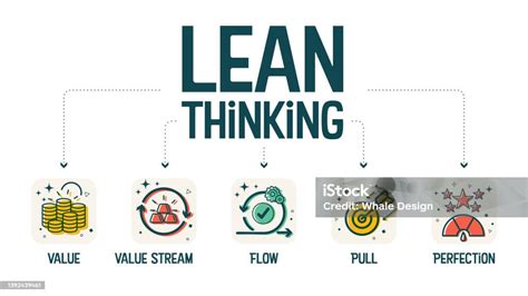 린 사고의 벡터 일러스트 인포 그래픽은 가치 가치 흐름 흐름 당김 및 완벽을 가지고 있습니다 순서도 배너는 가치 사슬과 생산성을 얻기 위해 제조를 생각하는 시스템입니다