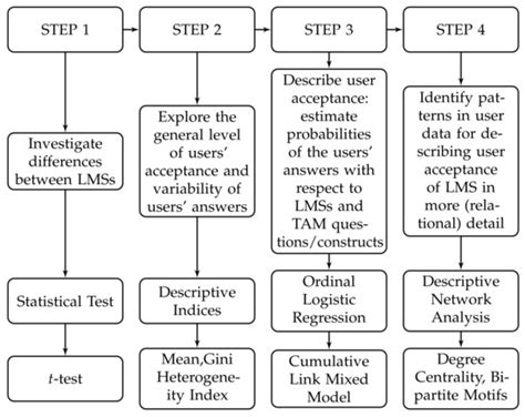 Data Free Full Text Multi Level Analysis Of Learning Management Systems User Acceptance