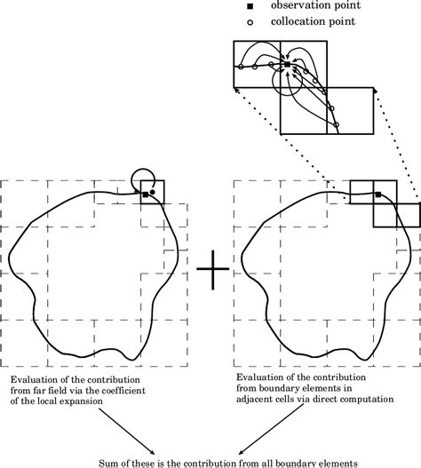 Figure 21 From Applications Of Fast Multipole Method To Boundary Integral Equation Method