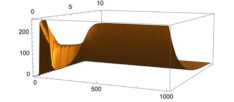 Differential Equations Help With Coupled Pde Using Ndsolve