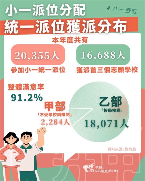 小一統一派位｜近萬7人獲派首三志願 結果將於六月七日至八日郵遞