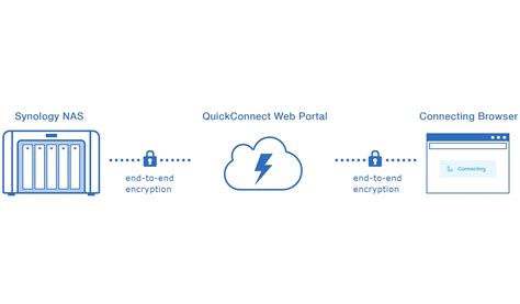 Synology Quickconnect White Paper