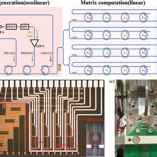Experimental Results Of Nonlinear Synthesis Ad Spectra Of Nonlinear