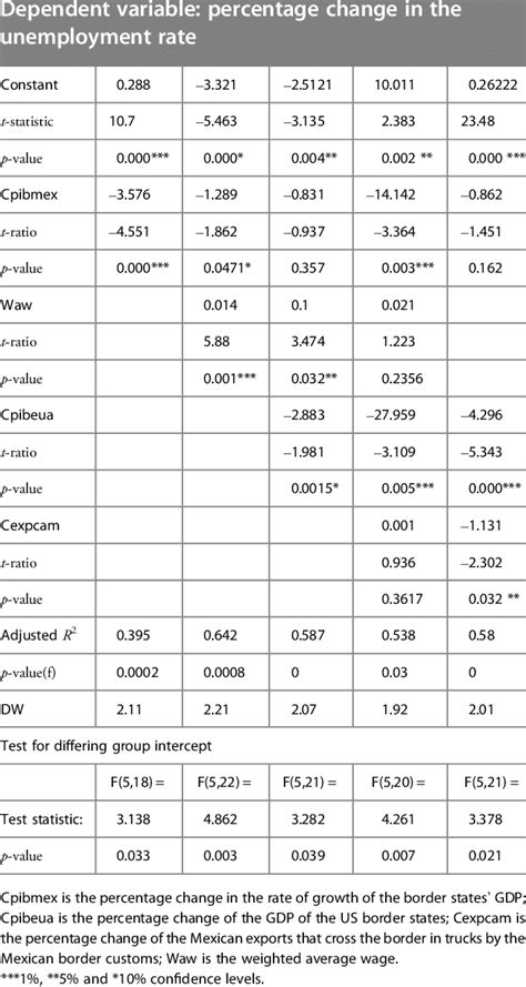 Fixed Effects Panel Model Download Table