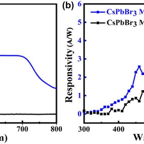 The Spectral Response Of Cdse Nbcspbbr3 Mw Hybrid Structures A Download Scientific Diagram