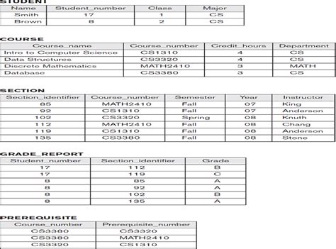 Solved Using The Following Database Design A Scheme For