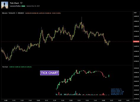 Tradingview Tick Charts Harnessing The Power Of Custom Scripts