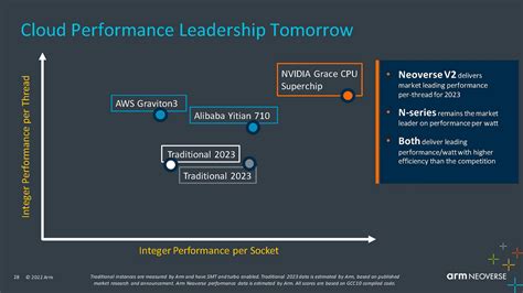 Neoverse V2 Arms Server Design Soll Alle X86 Cpus Schlagen Golem De