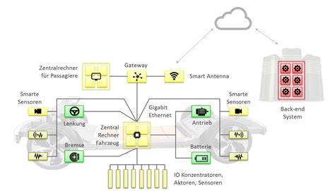 域控制器和汽车未来电子架构 知乎