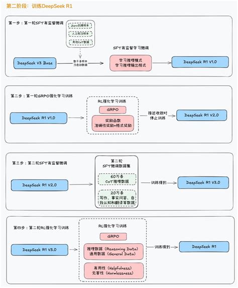 【万字详解】deepseek r1是如何训练出来的 怎么训练deepseek csdn博客