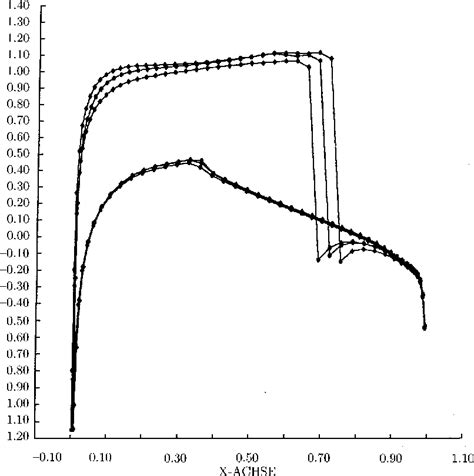 Figure 1 From Analysis Of A Fembem Coupling Method For Transonic Flow Computations Semantic