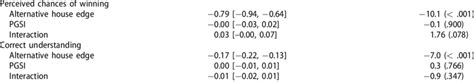 Regression Model Results Comparing The Two House Edge Conditions While
