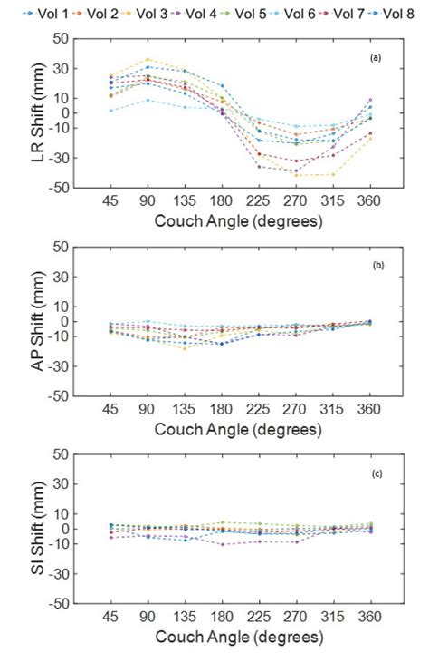 A Lr B Ap And C Si Translations Of Each Volunteer During