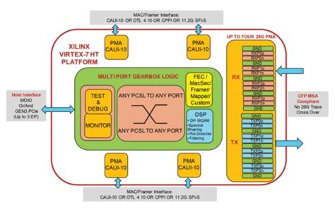 High Speed Fpga 100g Interfaces Eeweb