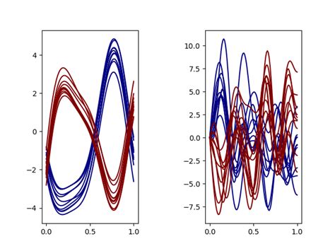 simulation of clusters of multivariate functional data — fdapy 0 8 6 documentation