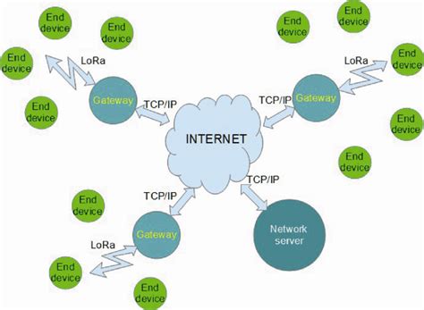 Creating A Network Of Nodes With LoRa Shield Open Electronics