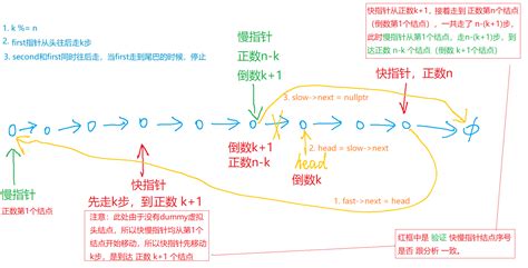 Leetcode 61 旋转链表 Acwing