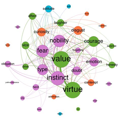 A Semantic Network Approach To The History Of Philosophy Guest Post By Mark Alfano Updated A Semantic Network Approach To The History Of Philosophy Guest Post By Mark Alfano Updated