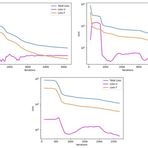 Representative Depictions Of The Convergence Plots For The With Source