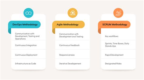 Comparing Methodologies — Agile Scrum And Devops By Carla Pico Strategio Jan 2023 Medium