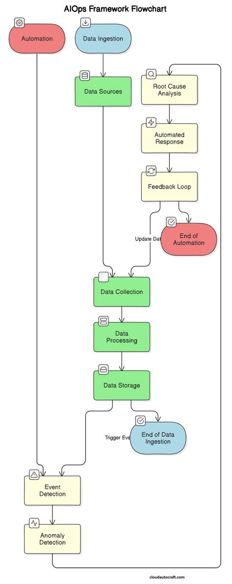 Best Practices For Building An Excellent Aiops Architecture