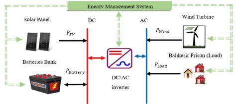 proposed hybrid energy system architecture download scientific diagram