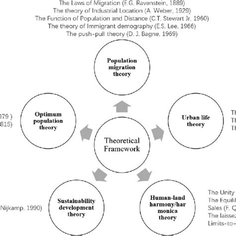 Theoretical Framework Of The Migration Urban Download Scientific Diagram
