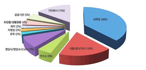 졸업 후 진로 이화여자대학교 식품영양학과