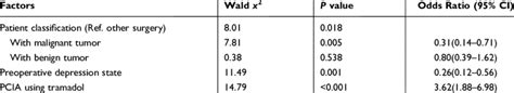 Stepwise Logistic Regression Model Based On Patients Characteristics
