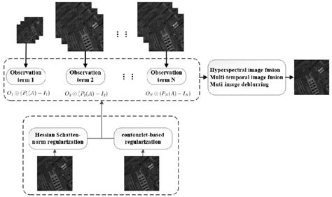general regularization framework with joint sparsity for hs image