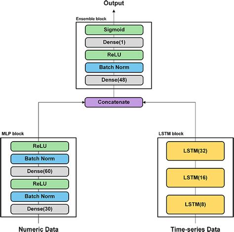 Application Of A Novel Multimodal Based Deep Learning Model For The Pr Ijgm
