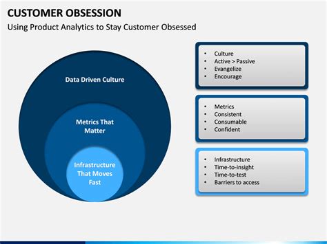 Customer Obsession Powerpoint Template Sketchbubble