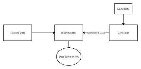 Exploring The Power Of Tabular Generative Adversarial Networks Gans By Syed Muzammil Ahmed
