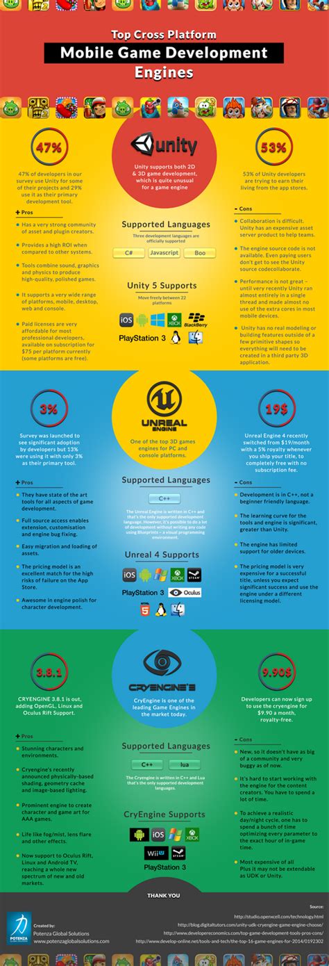 Top Cross Platform Mobile Game Development Engine By Michaelpotenza On Deviantart