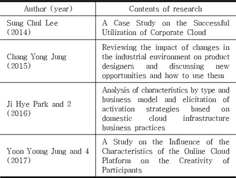 Table 1 From 3d Printer를 이용한 웹기반 오픈소스 플랫폼 제작 Semantic Scholar