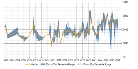 Qa Contracts In Cardiff Co Occurring Skills And Contractor Rates It Jobs Watch