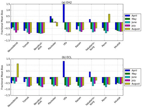 Fractional Mean Bias Of Monthly Simulated Tropospheric Column No2 For