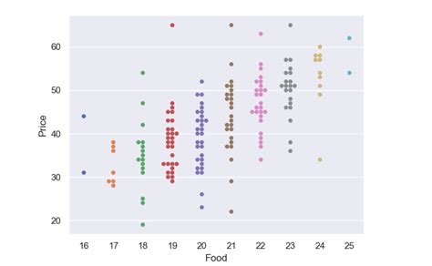 Seaborn Statistical Data Visualization