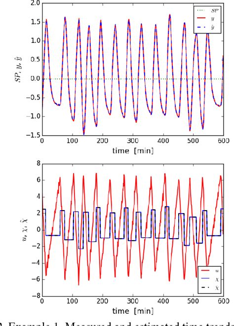 Figure 2 From Identification And Estimation Of Valve Stiction By The Use Of A Smoothed Model