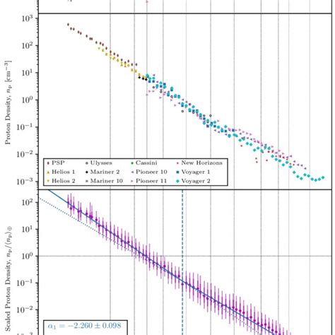 multi spacecraft radial trend analysis of proton number density n p
